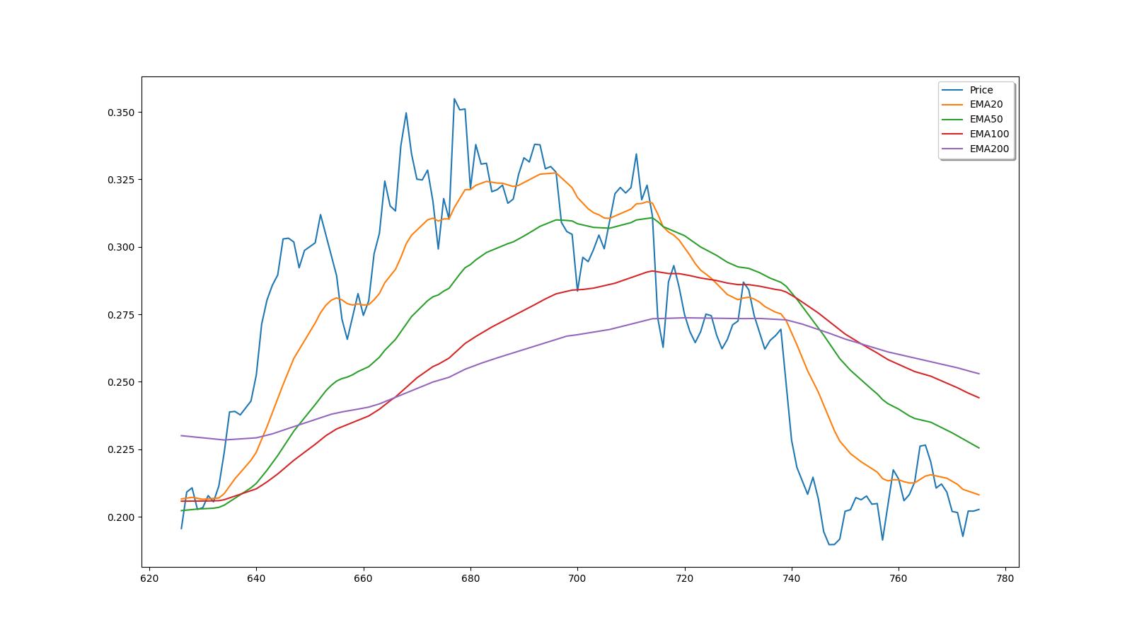 Arbys Exponential Moving Averages