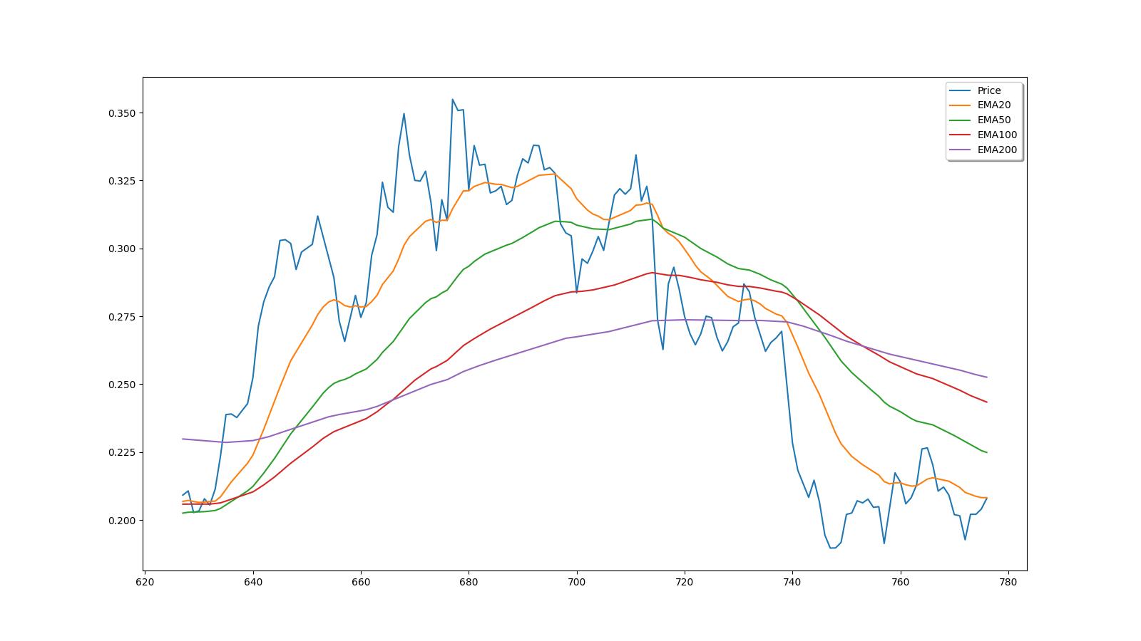 Arbys Exponential Moving Averages