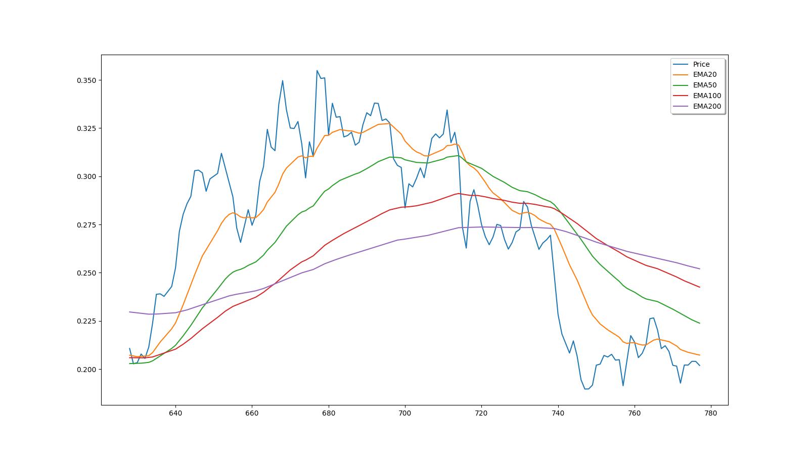 Arbys Exponential Moving Averages