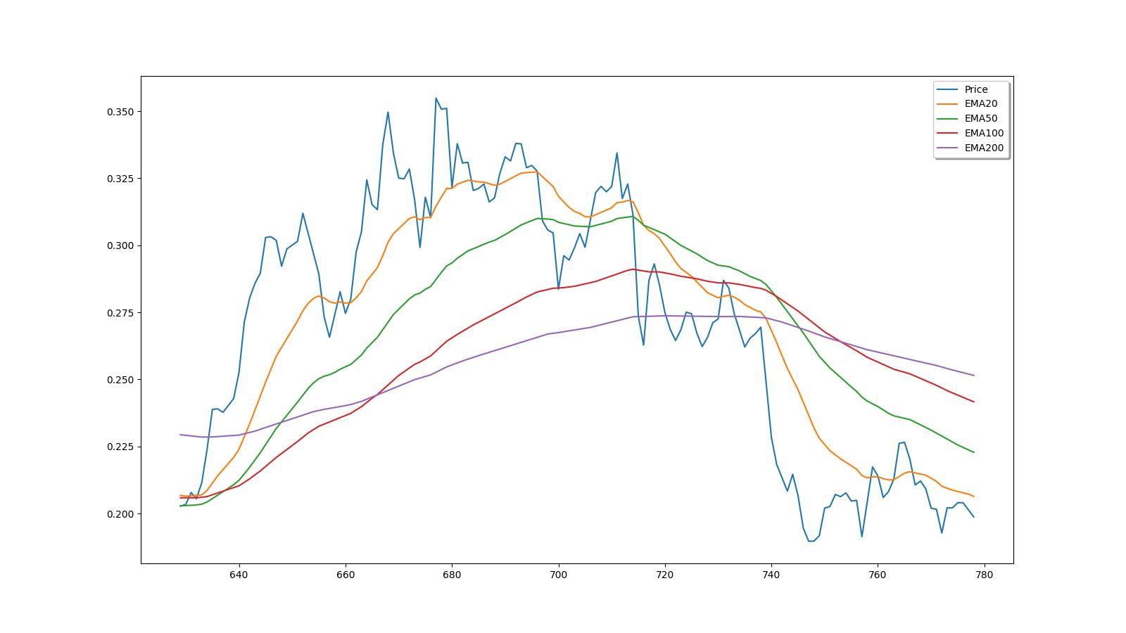 Arbys Exponential Moving Averages