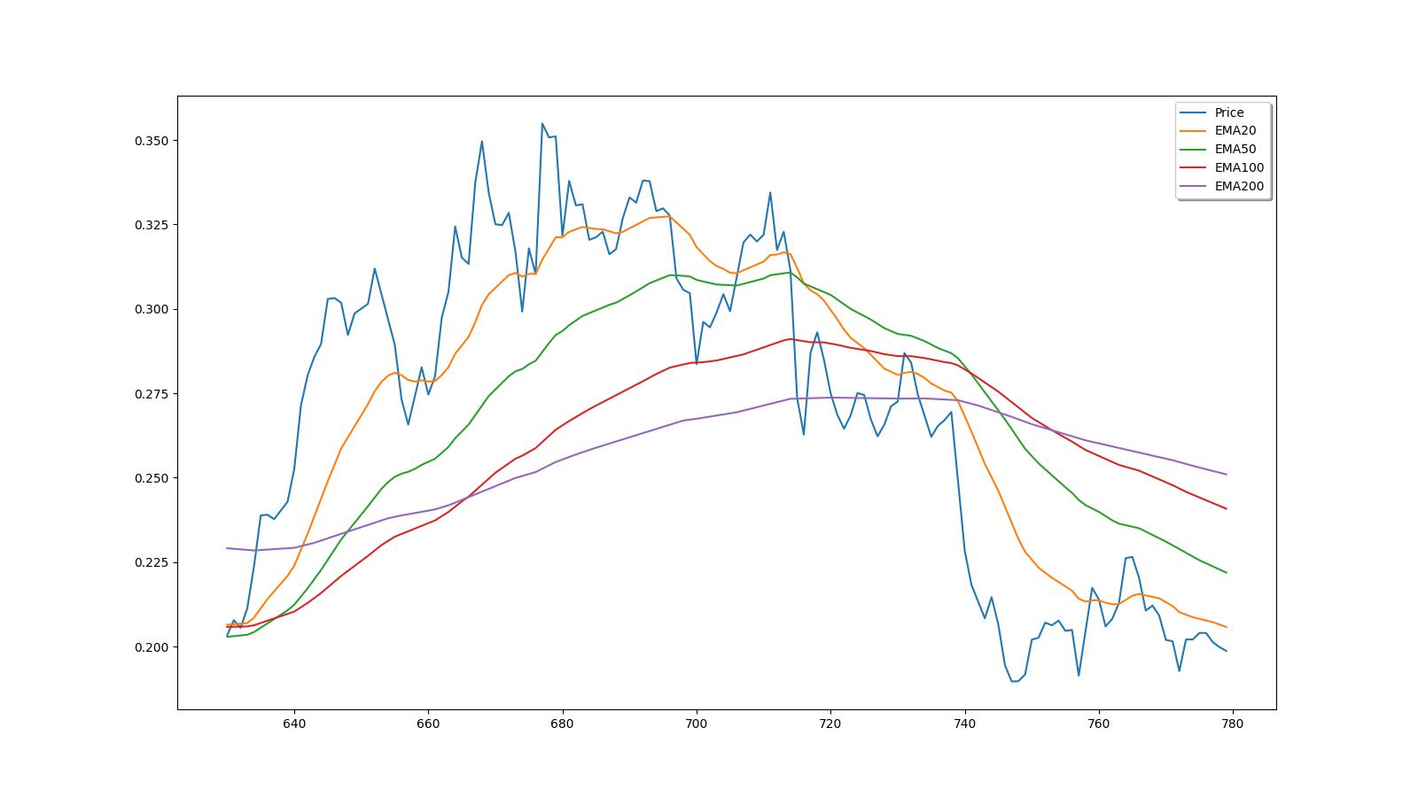Arbys Exponential Moving Averages