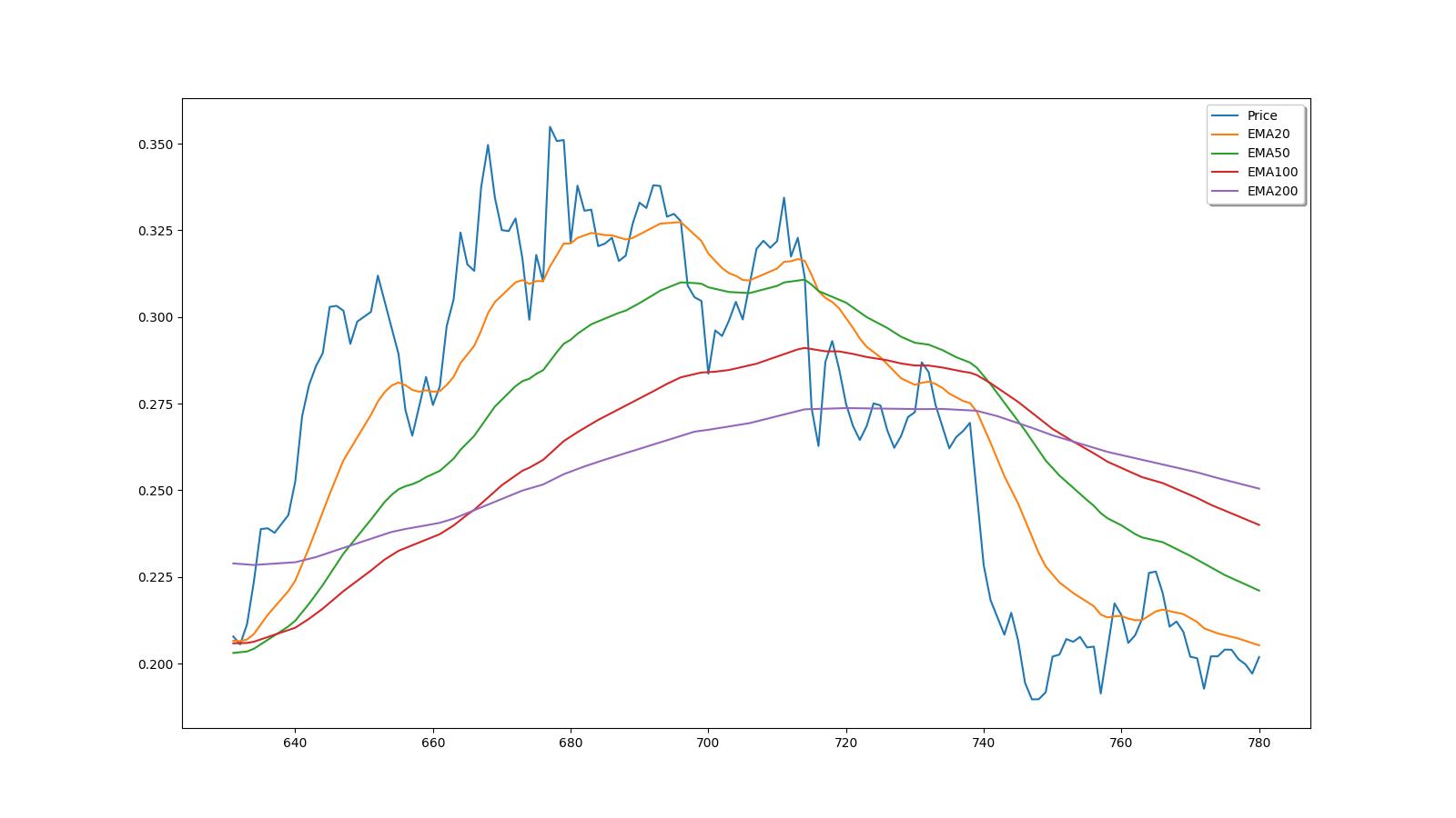 Arbys Exponential Moving Averages