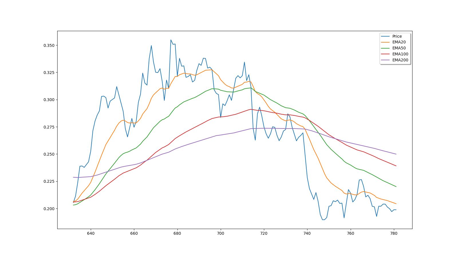 Arbys Exponential Moving Averages