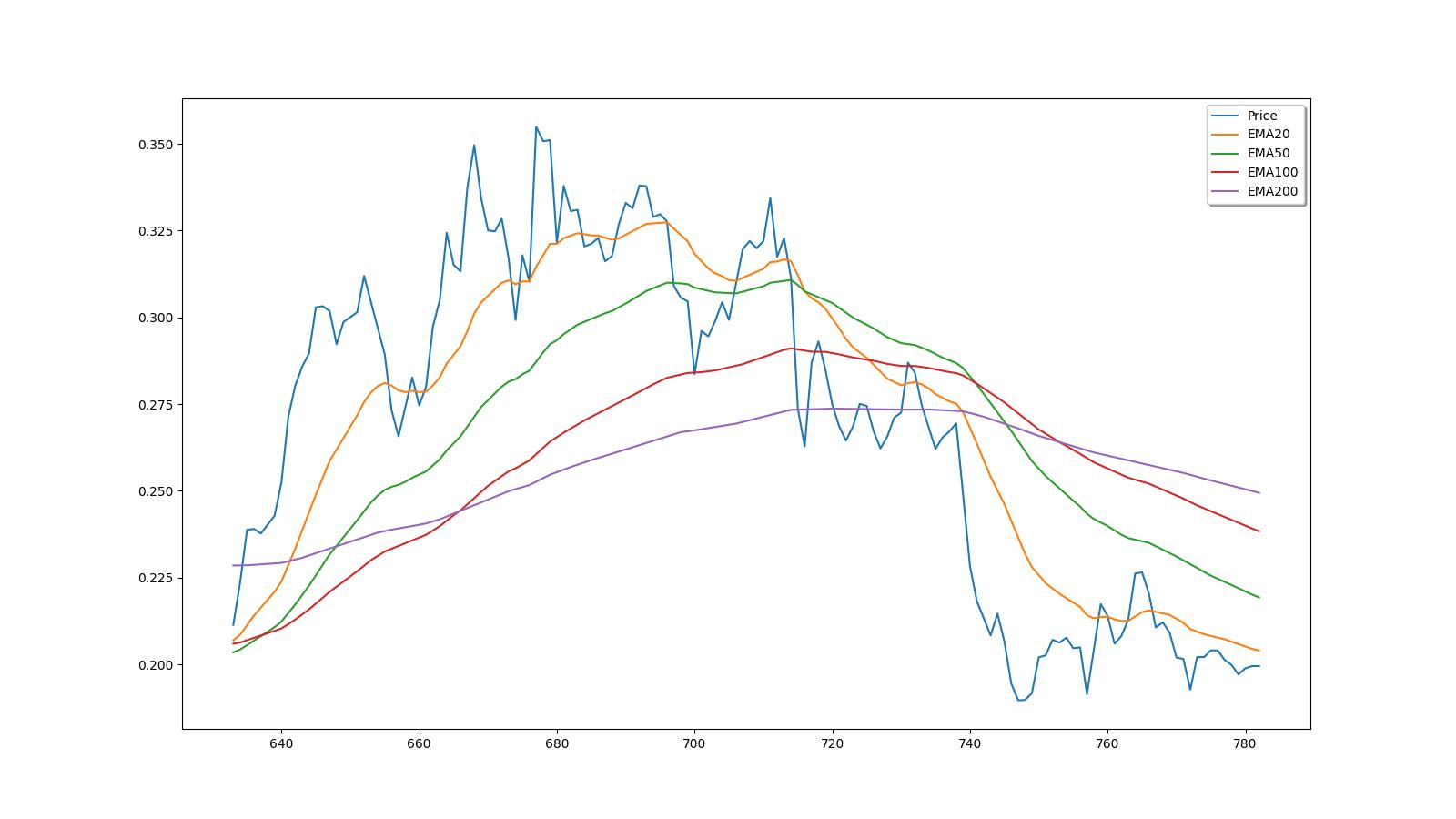Arbys Exponential Moving Averages