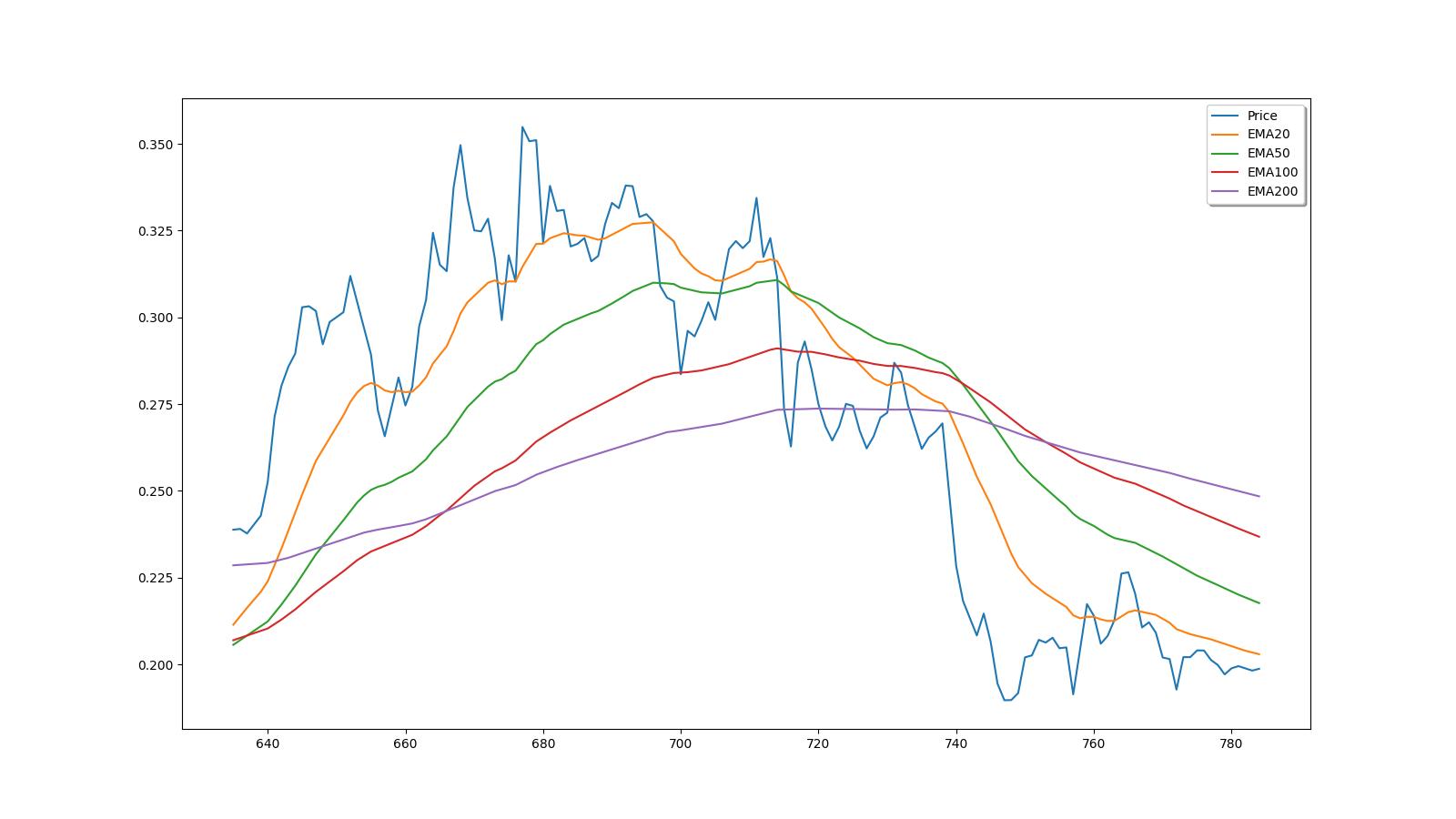 Arbys Exponential Moving Averages