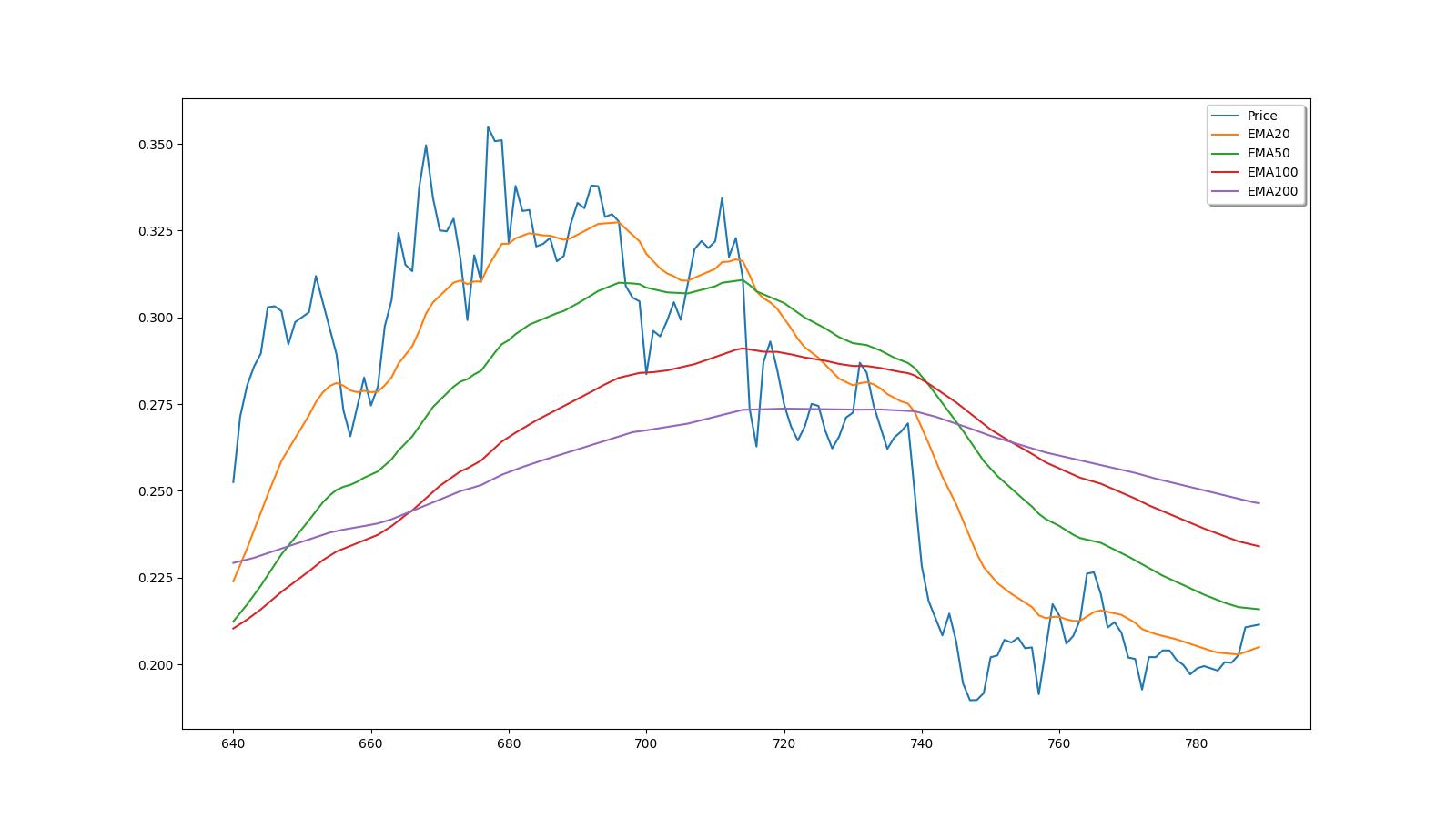 Arbys Exponential Moving Averages