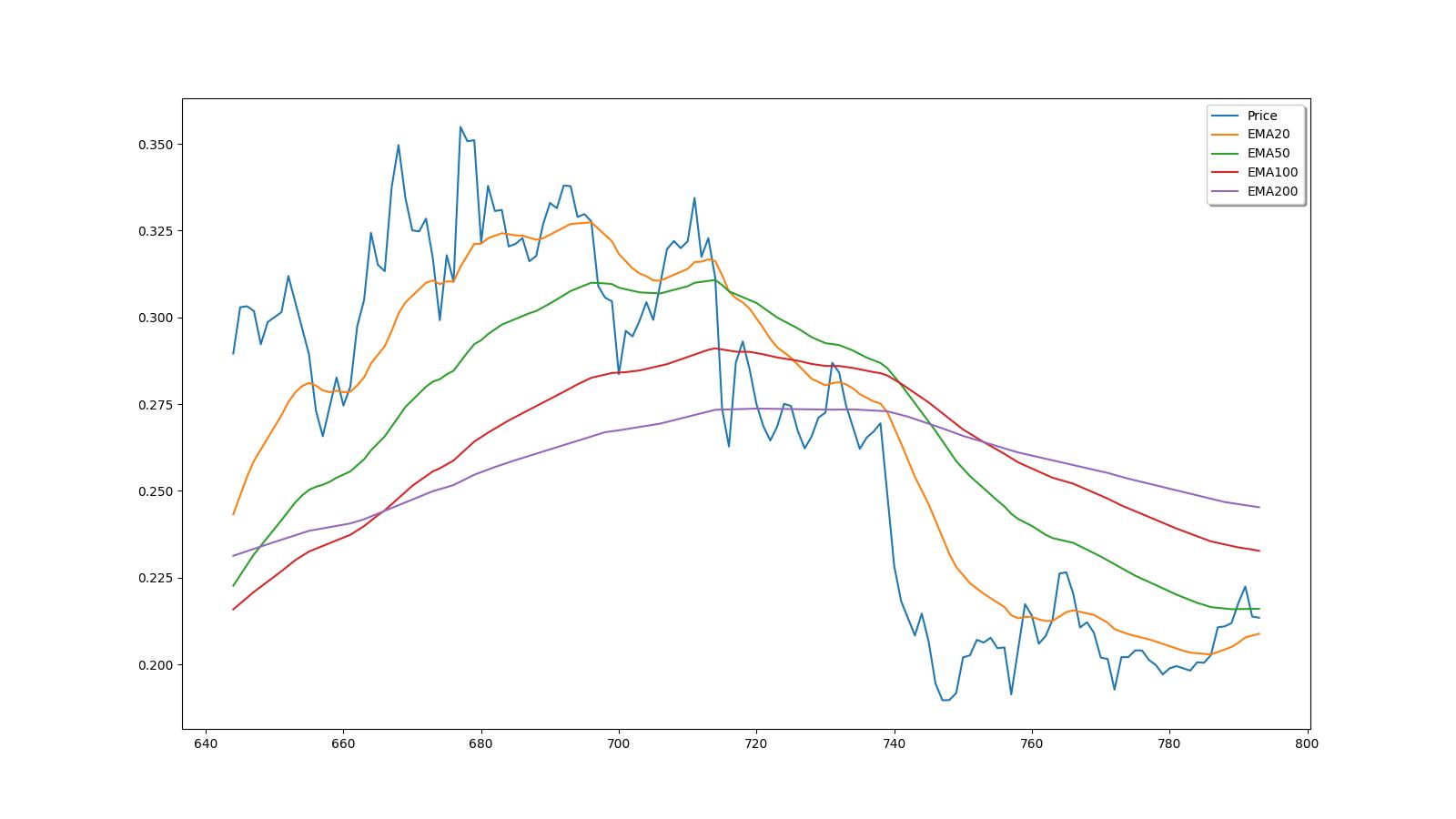 Arbys Exponential Moving Averages