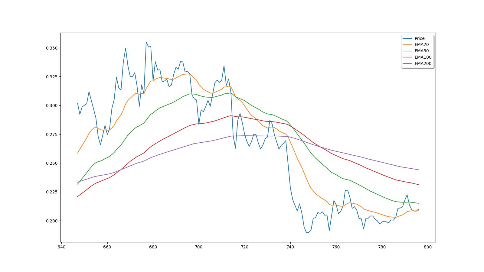 Arbys Exponential Moving Averages
