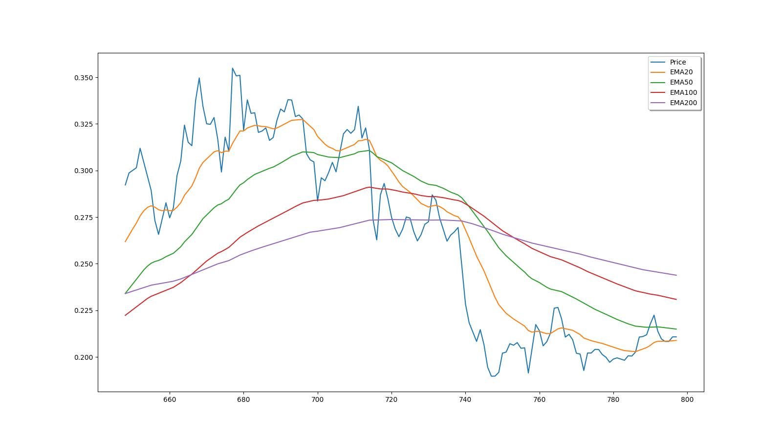 Arbys Exponential Moving Averages