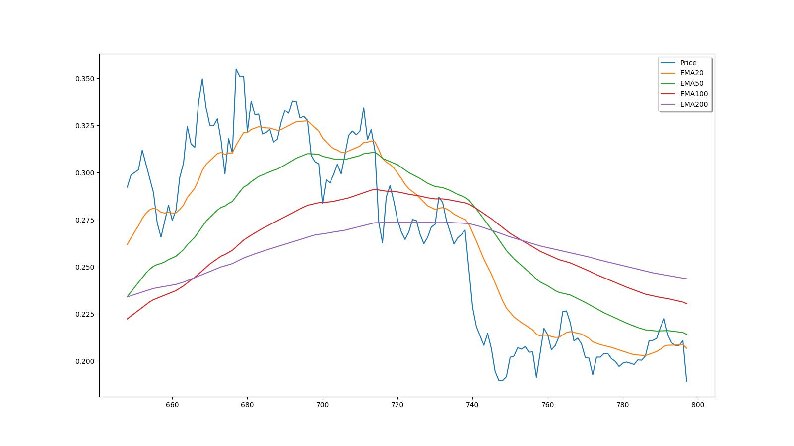 Arbys Exponential Moving Averages
