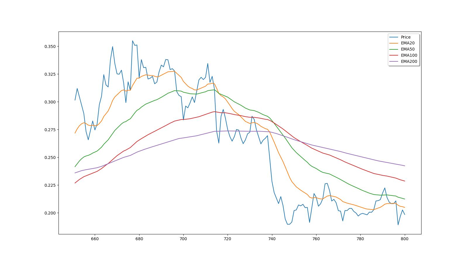 Arbys Exponential Moving Averages