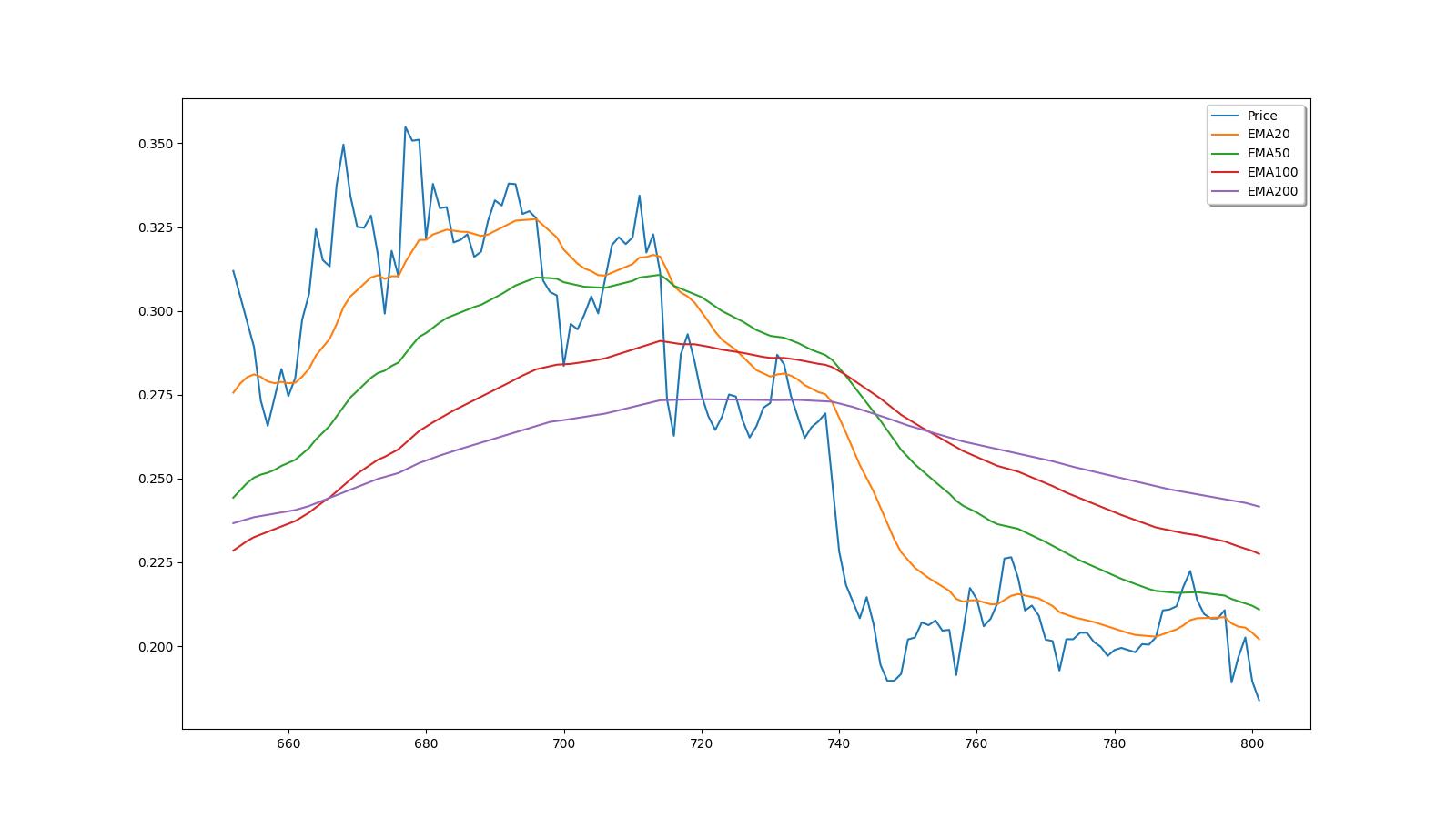 Arbys Exponential Moving Averages