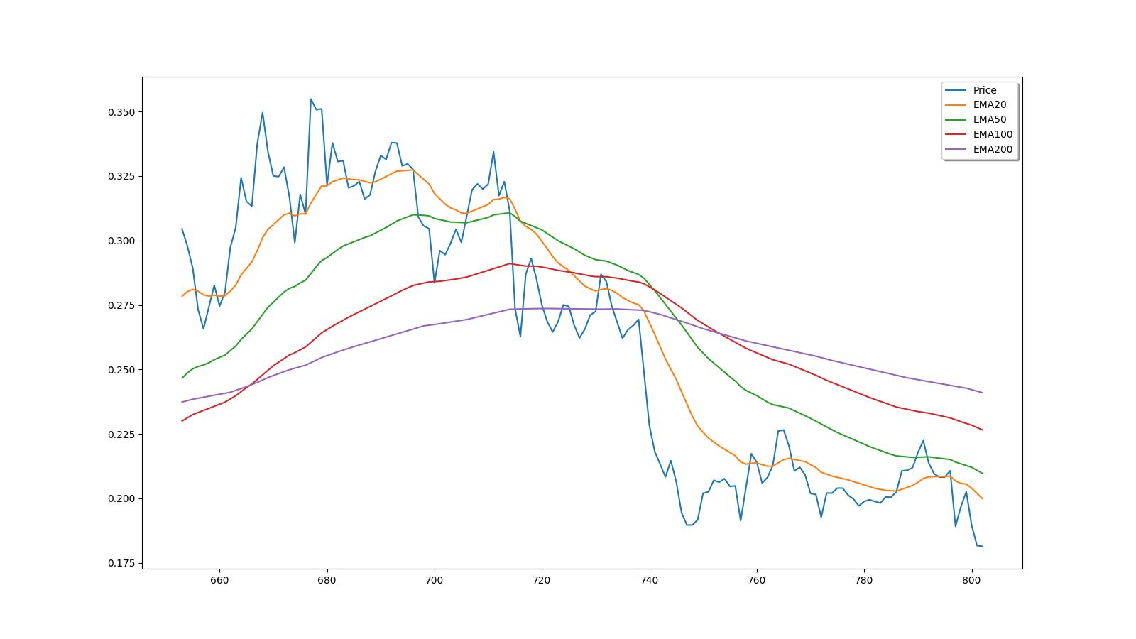 Arbys Exponential Moving Averages
