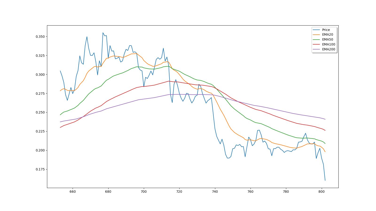 Arbys Exponential Moving Averages