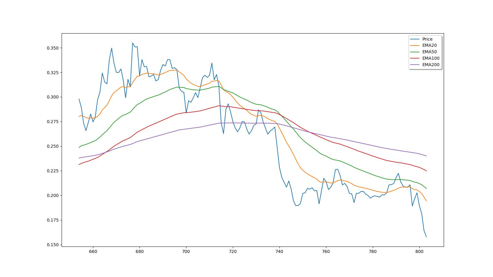 Arbys Exponential Moving Averages