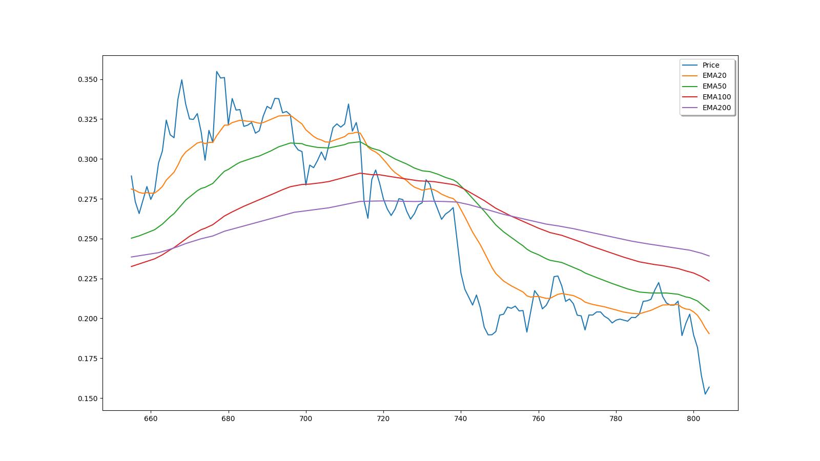Arbys Exponential Moving Averages