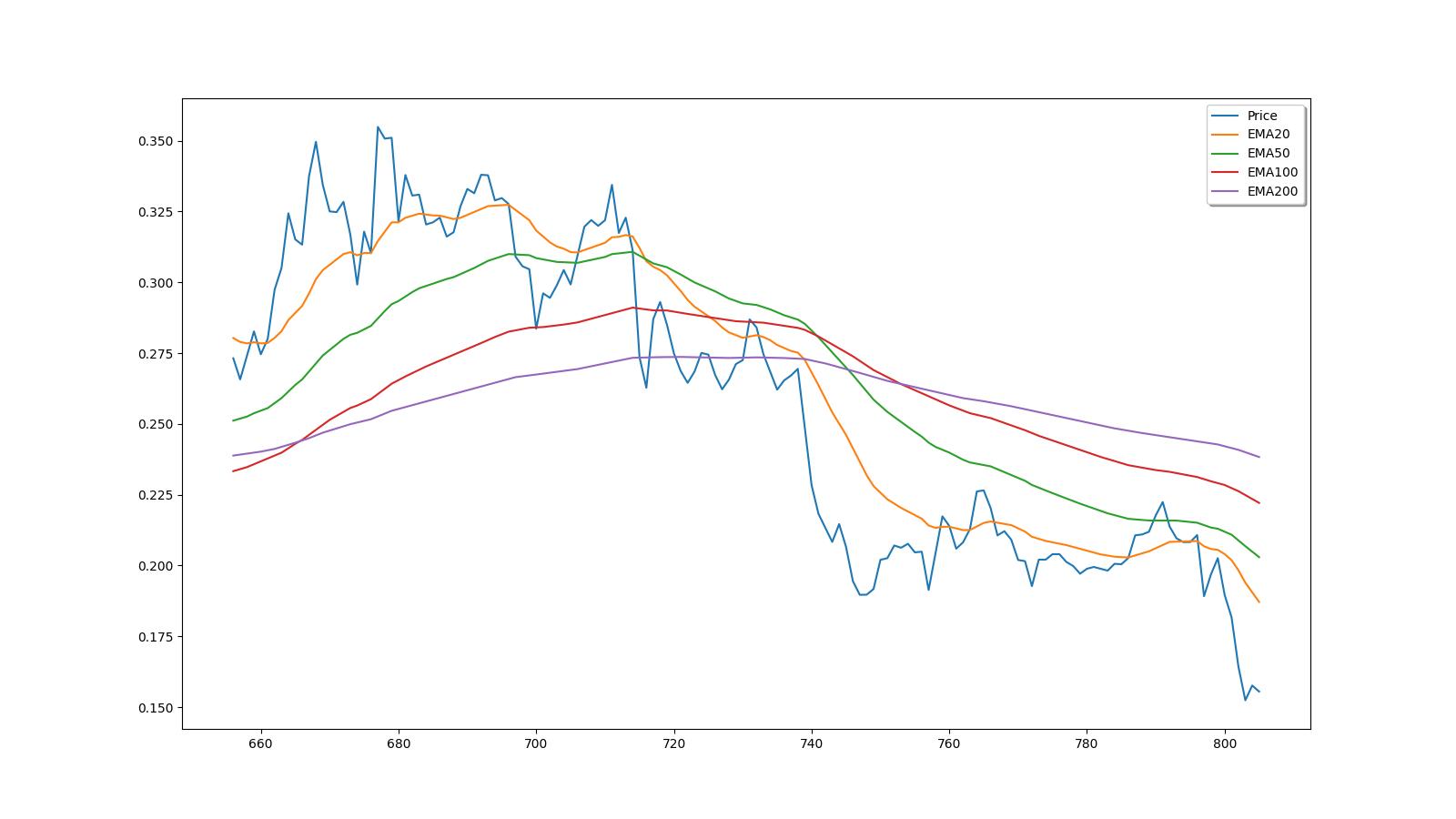 Arbys Exponential Moving Averages