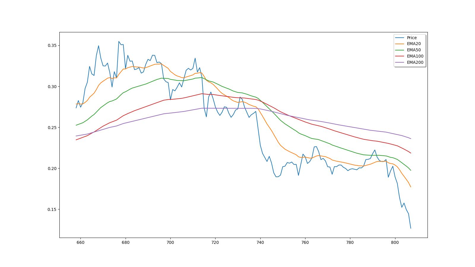Arbys Exponential Moving Averages