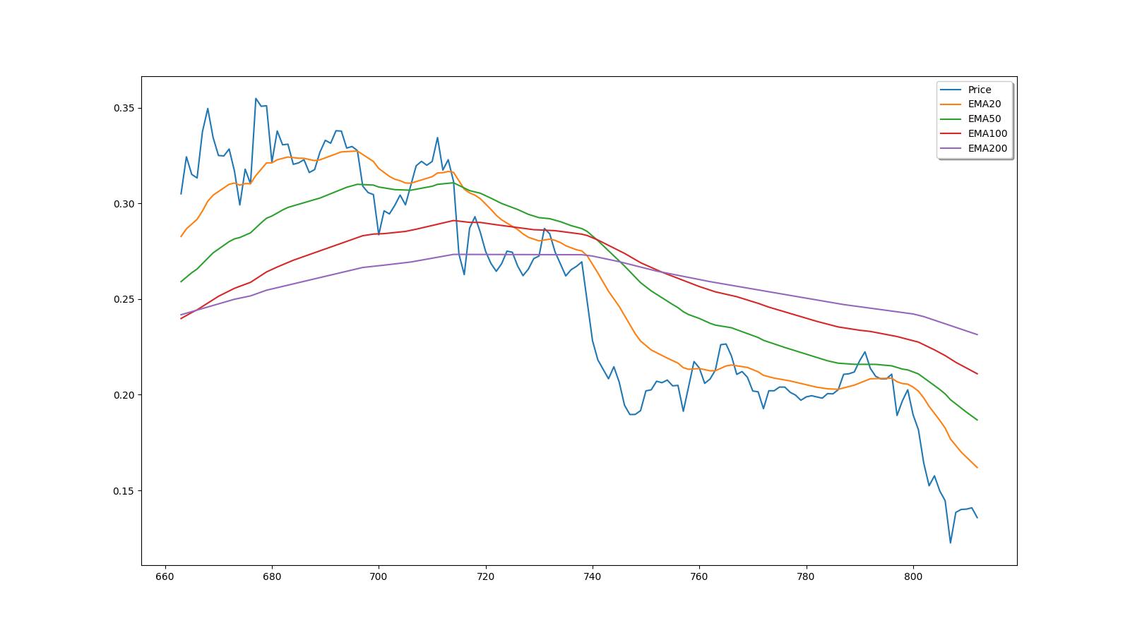 Arbys Exponential Moving Averages