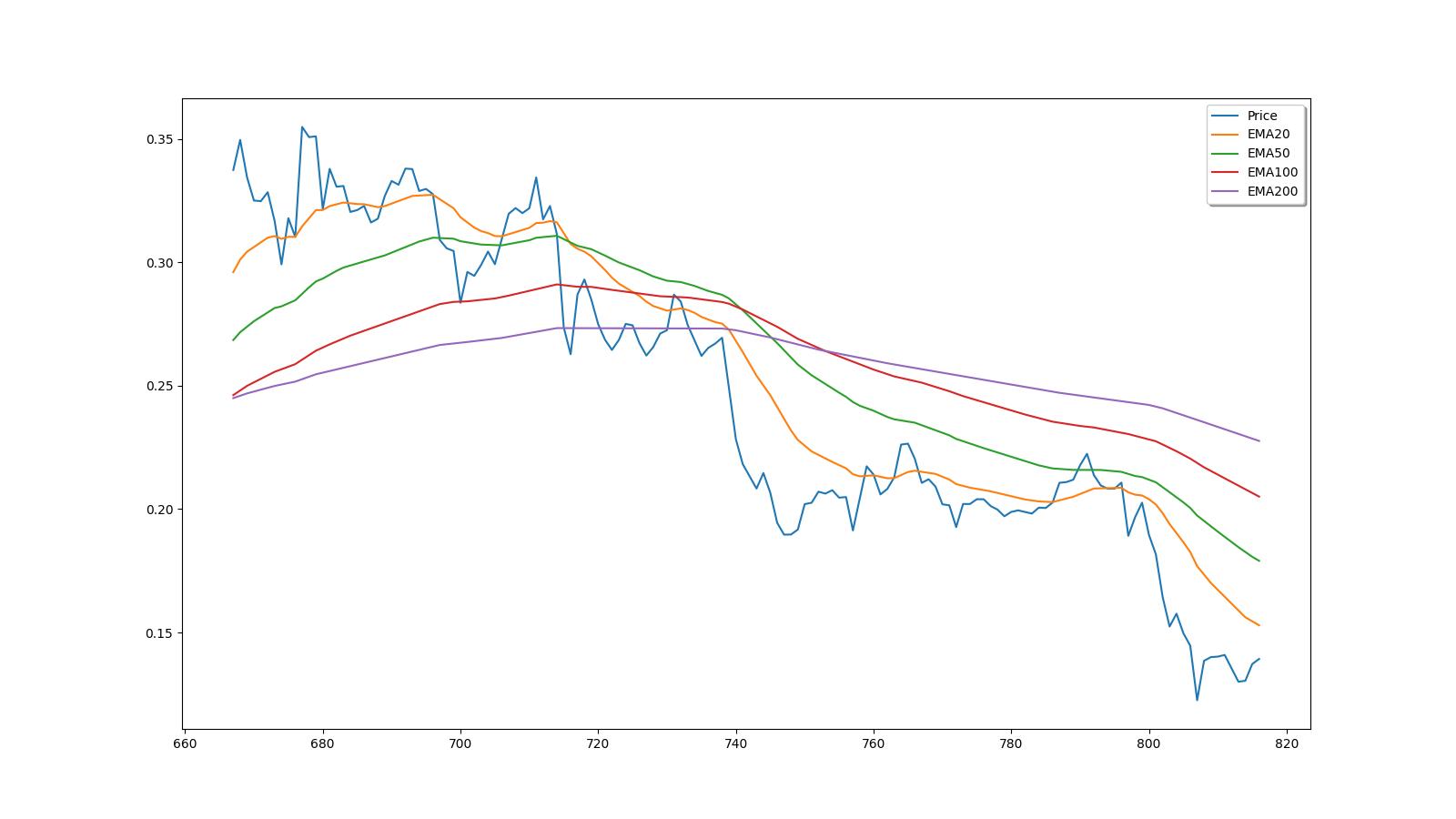 Arbys Exponential Moving Averages