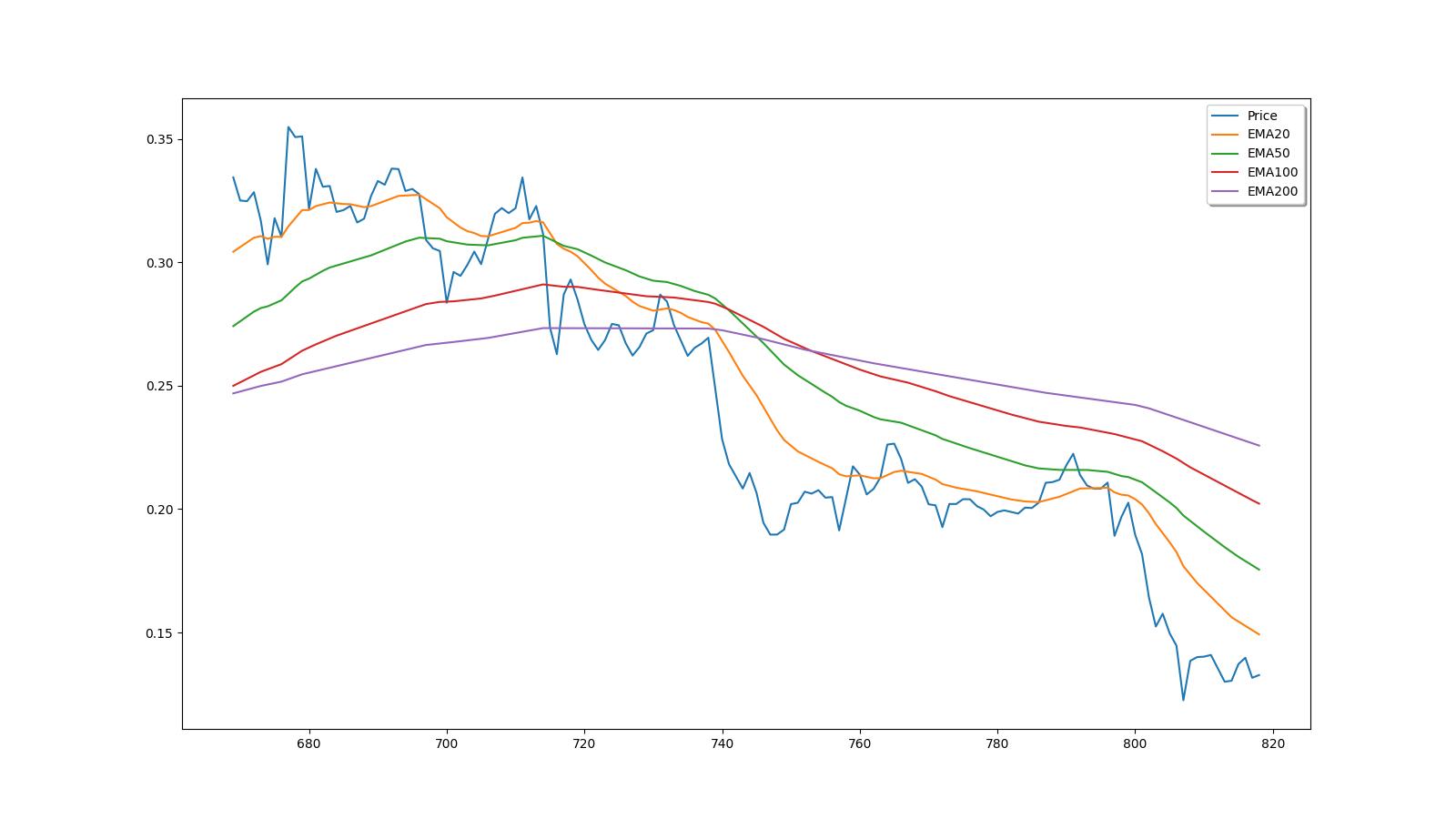 Arbys Exponential Moving Averages