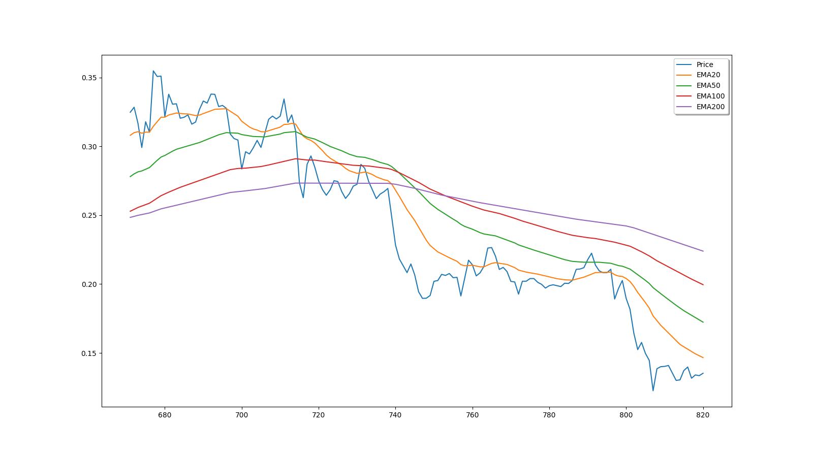 Arbys Exponential Moving Averages