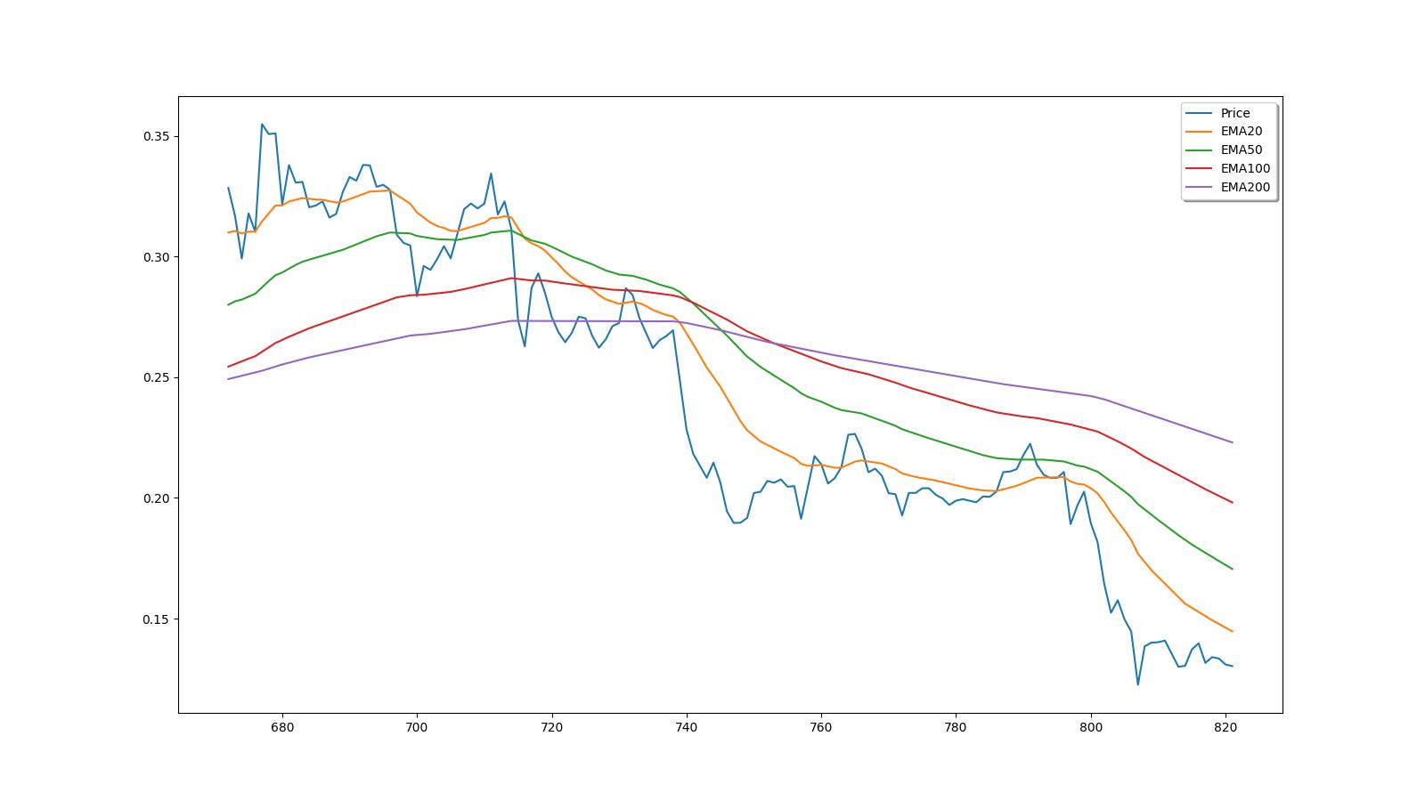 Arbys Exponential Moving Averages