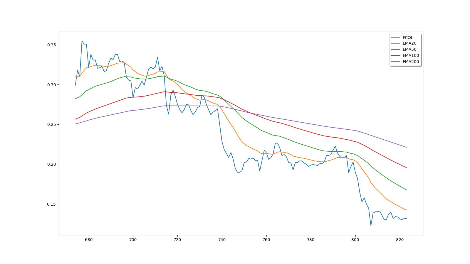 Arbys Exponential Moving Averages