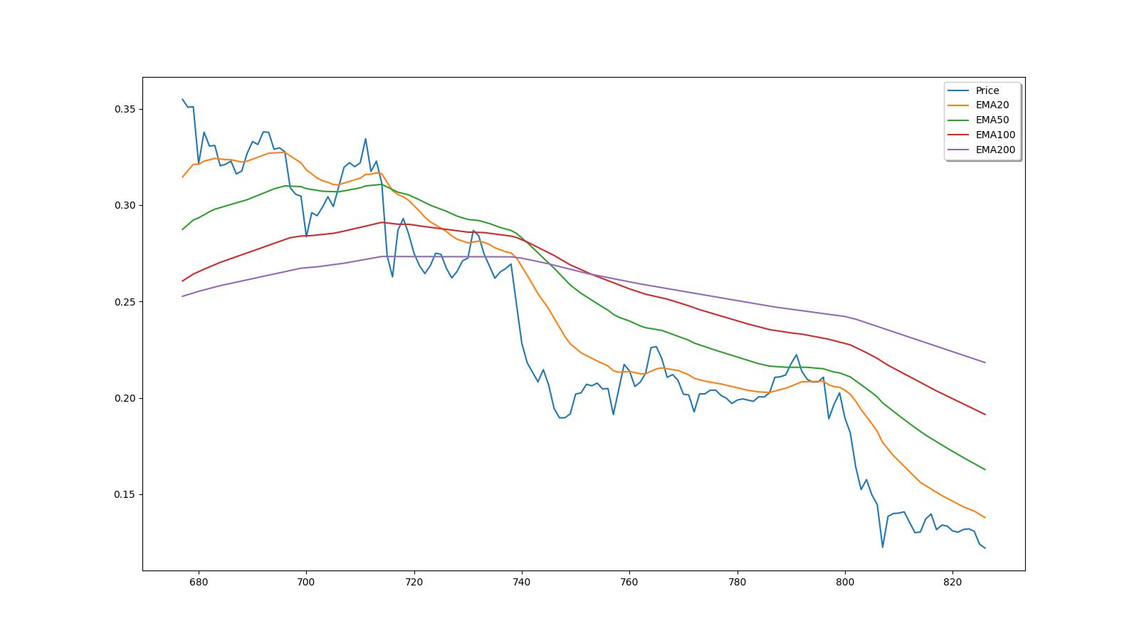Arbys Exponential Moving Averages