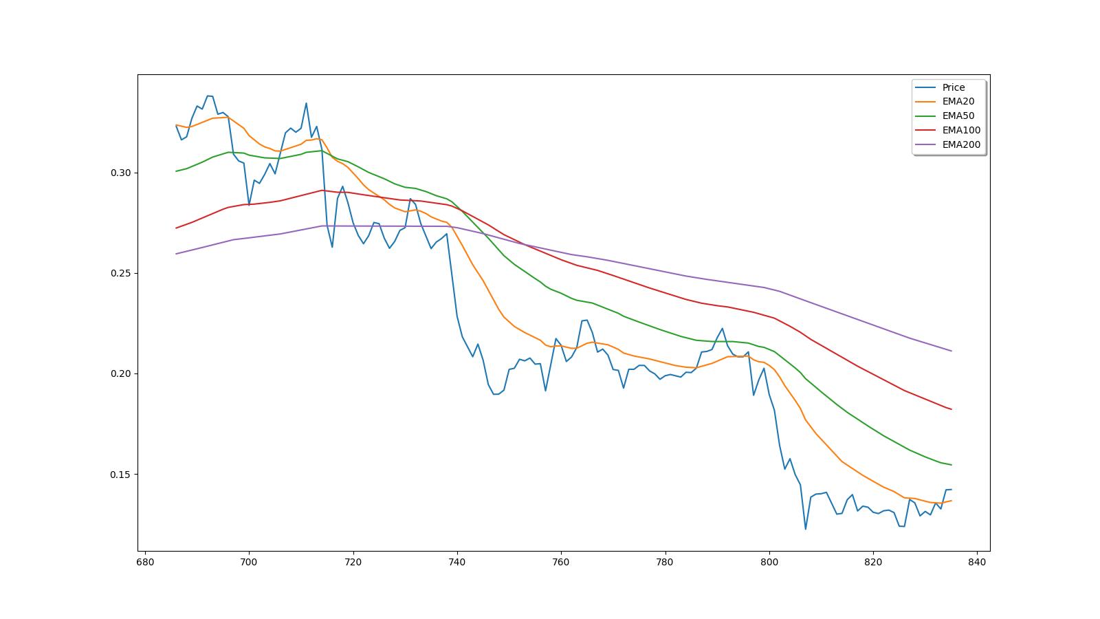 Arbys Exponential Moving Averages