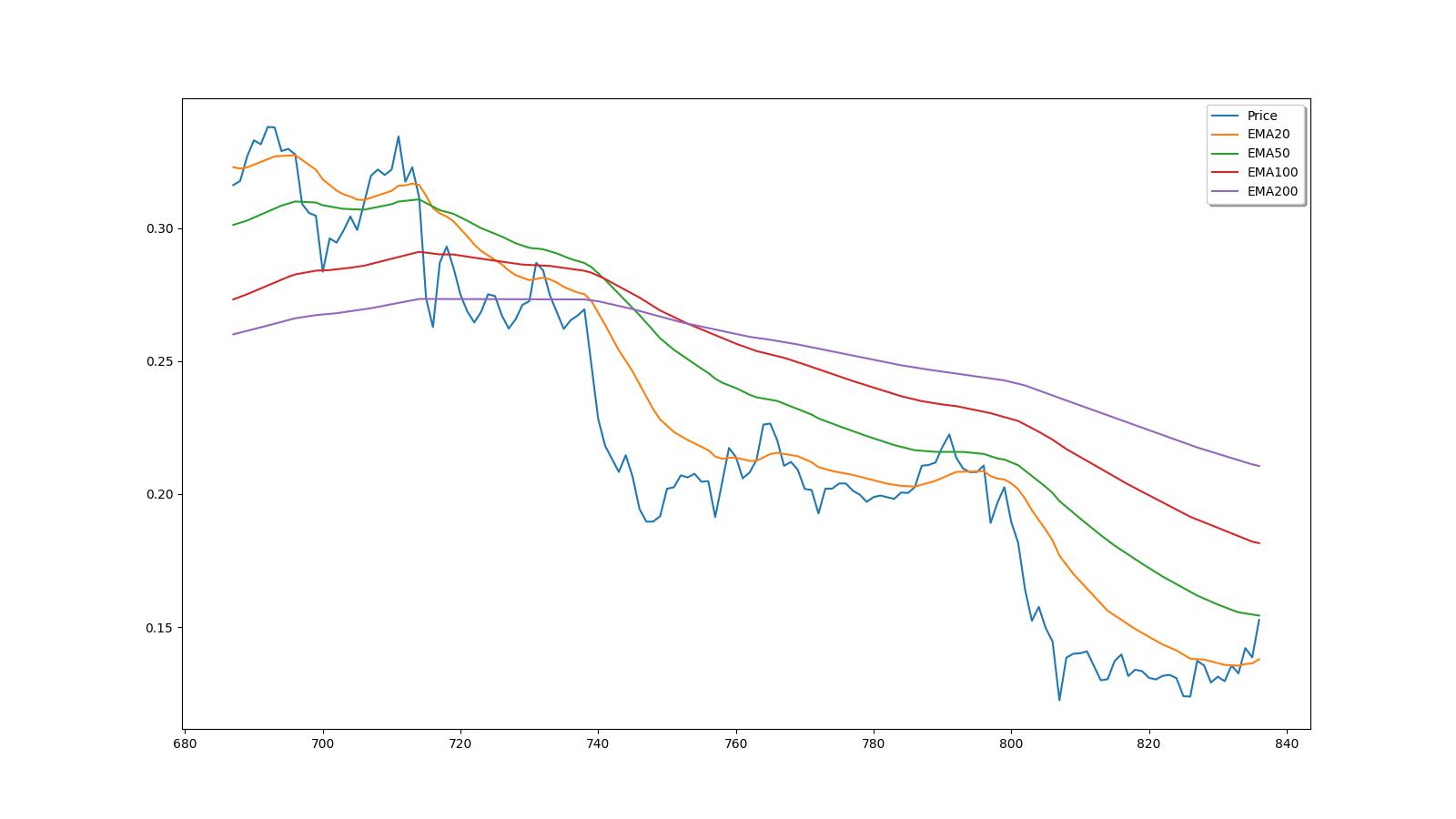 Arbys Exponential Moving Averages