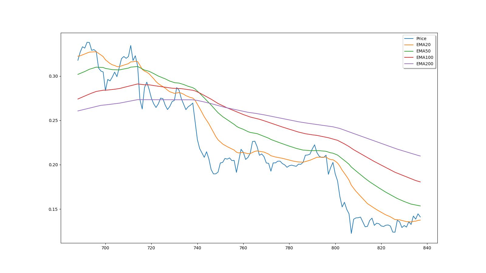 Arbys Exponential Moving Averages