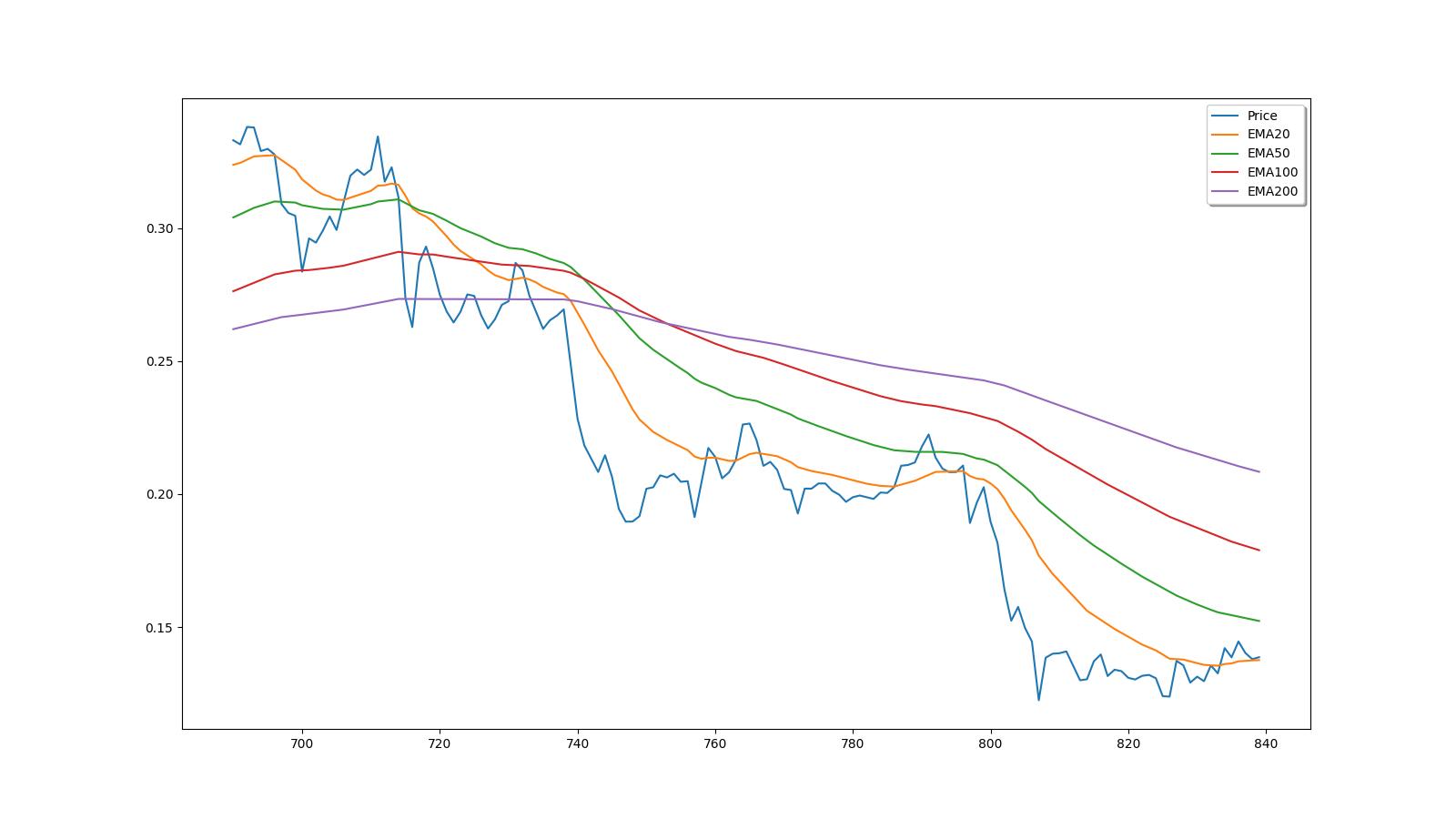 Arbys Exponential Moving Averages