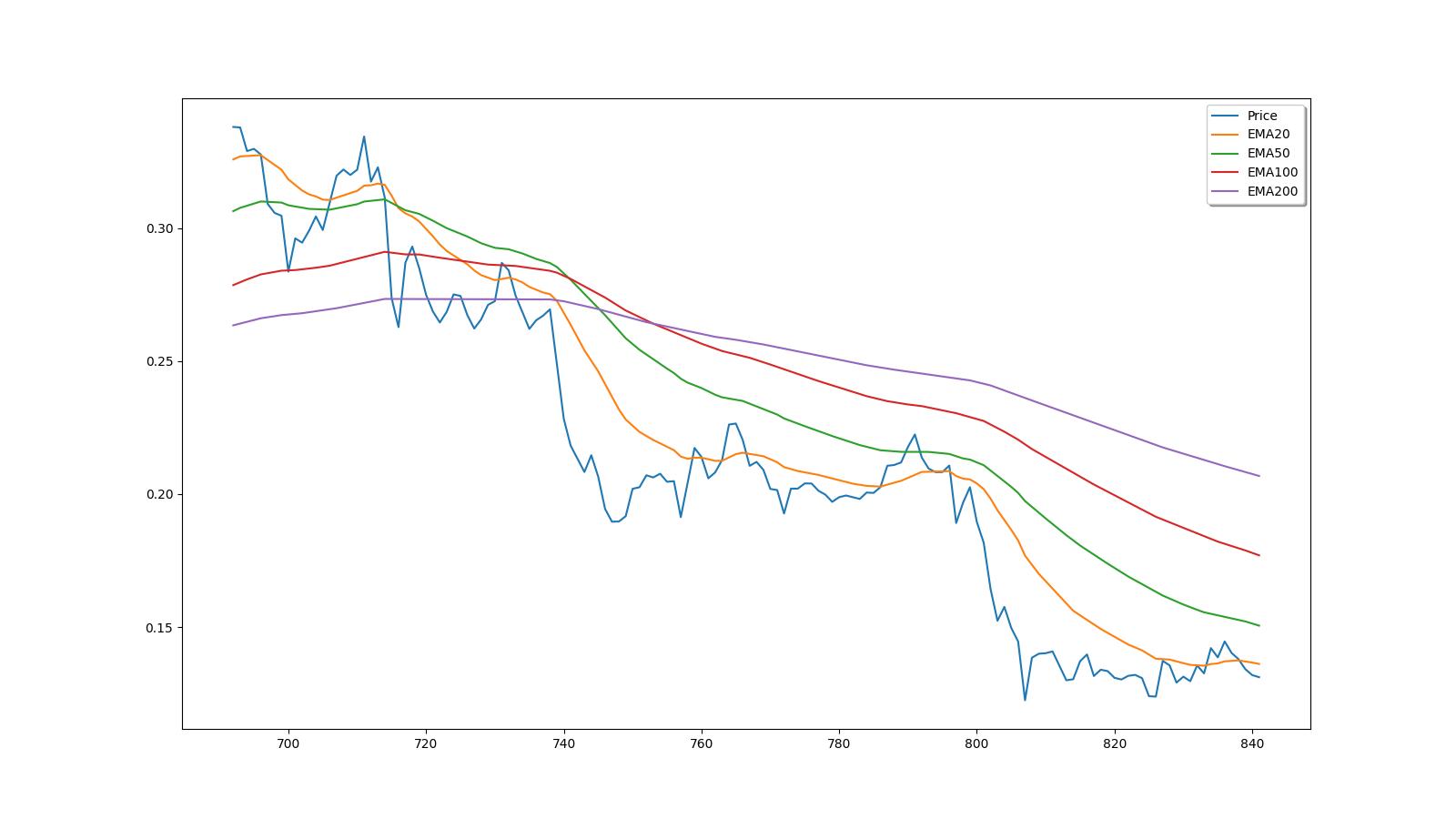 Arbys Exponential Moving Averages