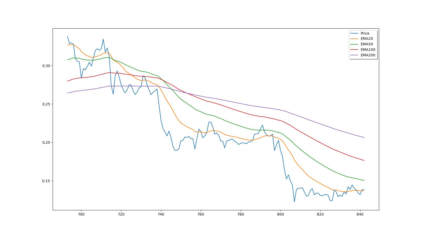 Arbys Exponential Moving Averages