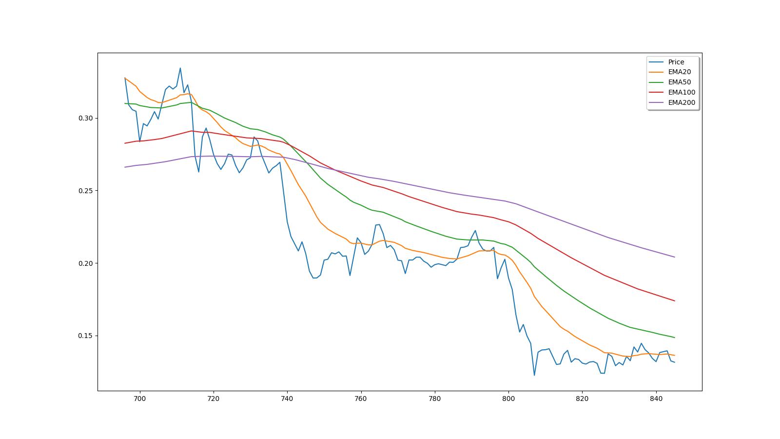 Arbys Exponential Moving Averages