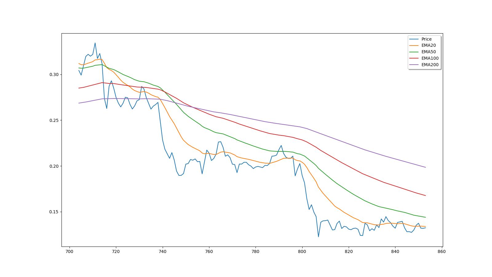 Arbys Exponential Moving Averages