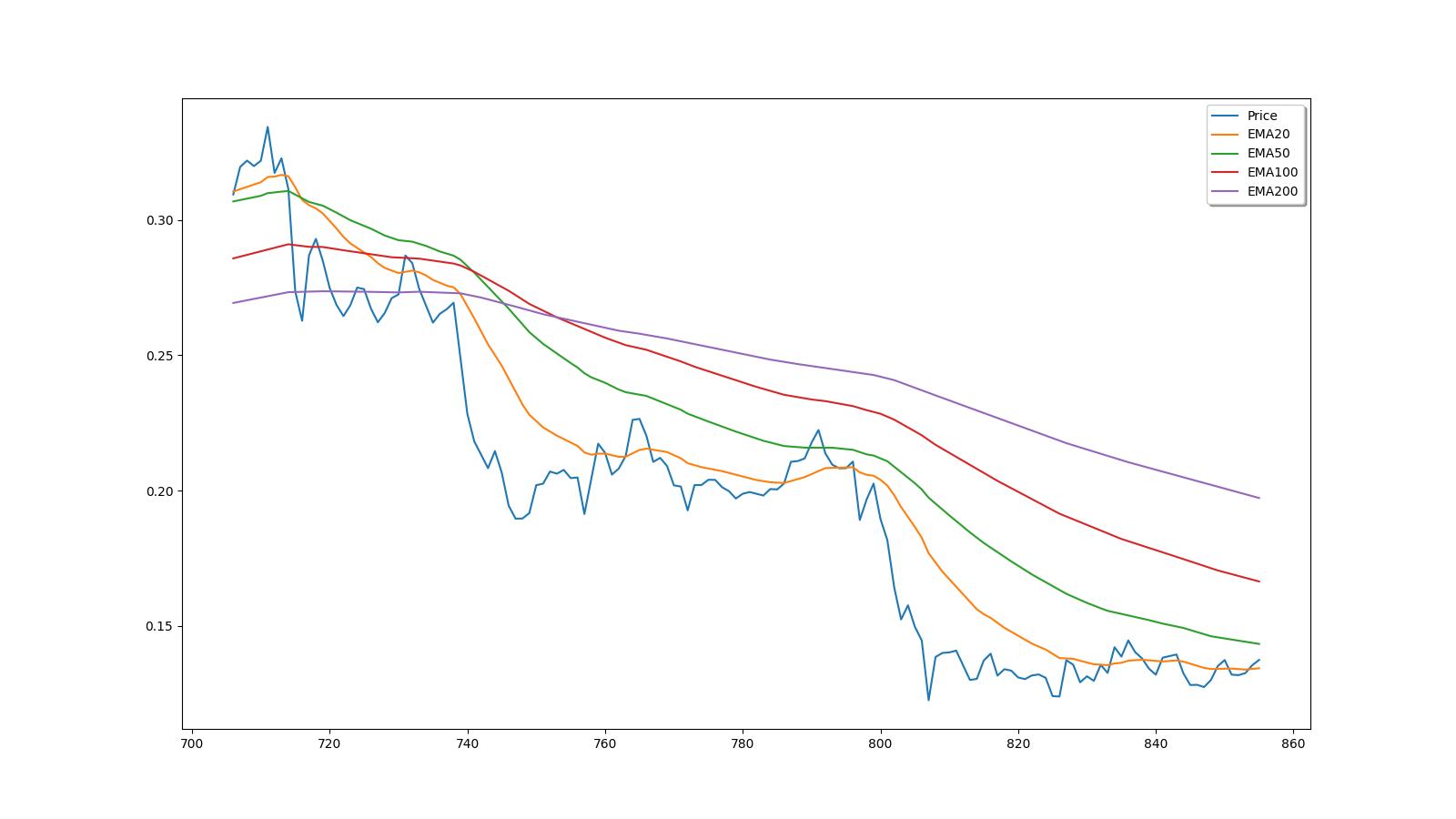 Arbys Exponential Moving Averages