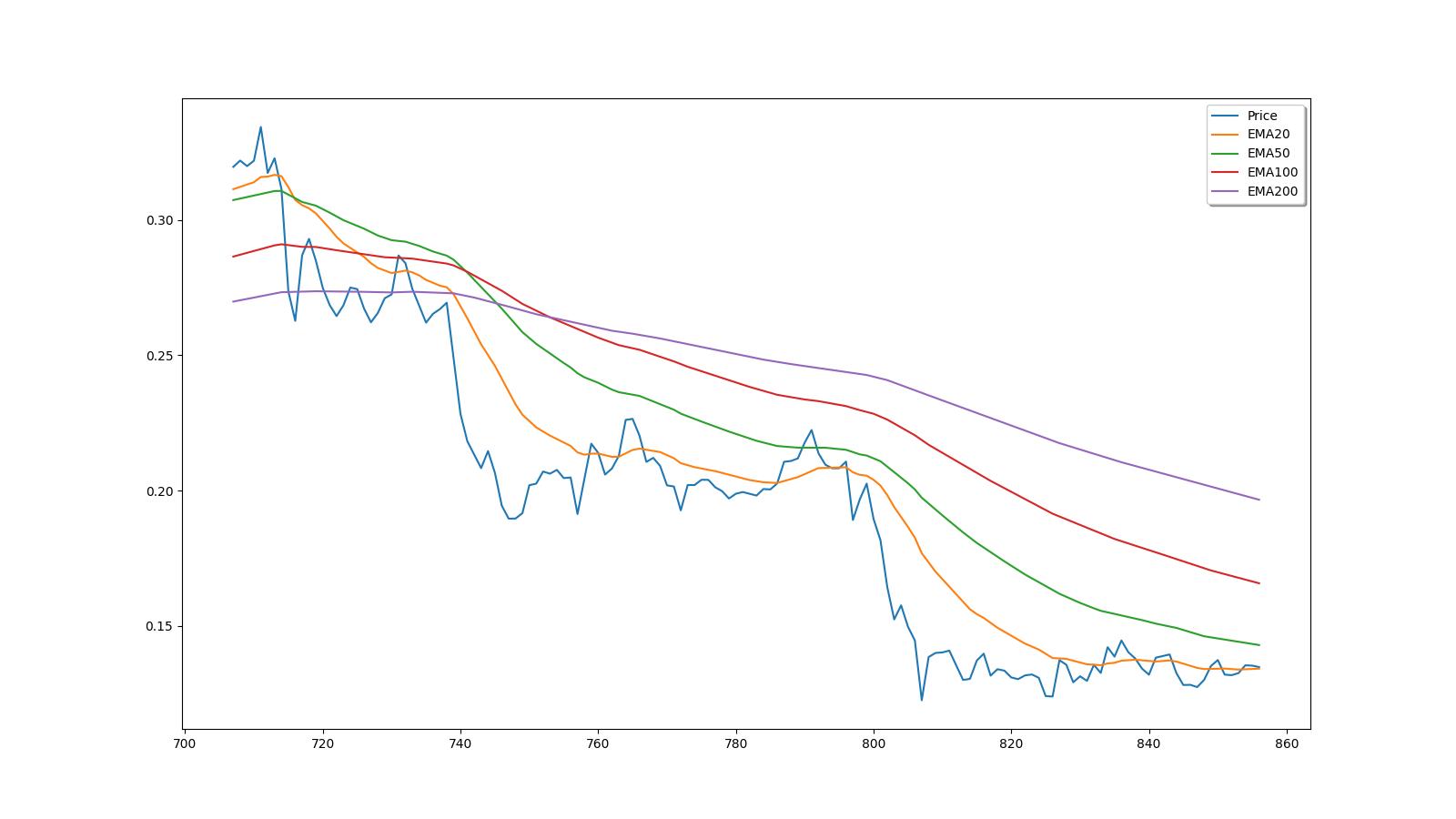 Arbys Exponential Moving Averages