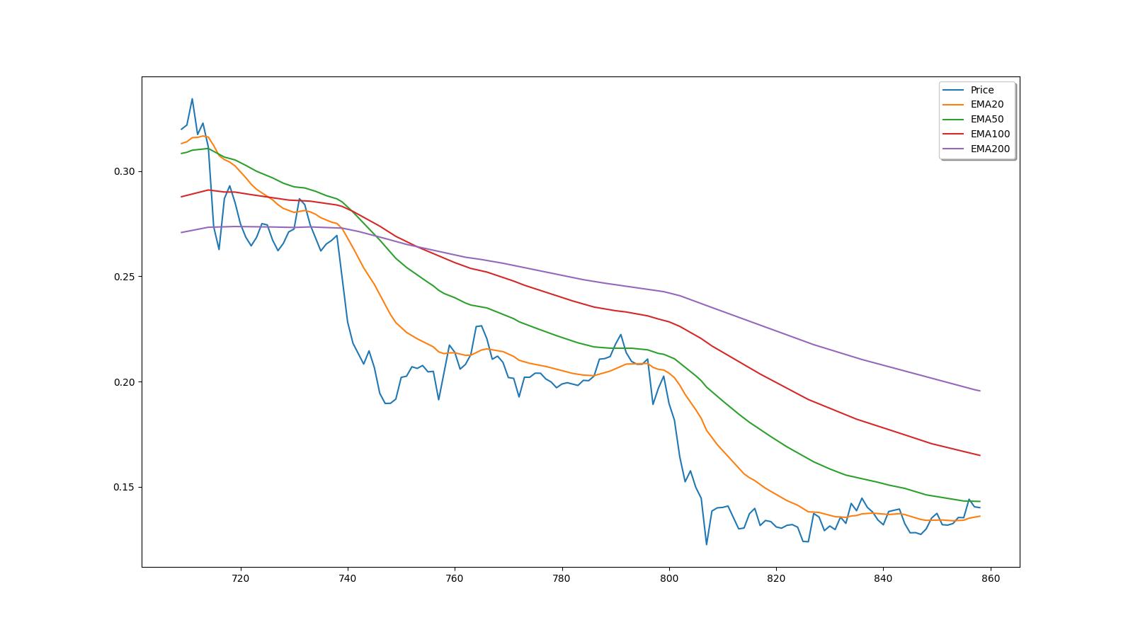 Arbys Exponential Moving Averages
