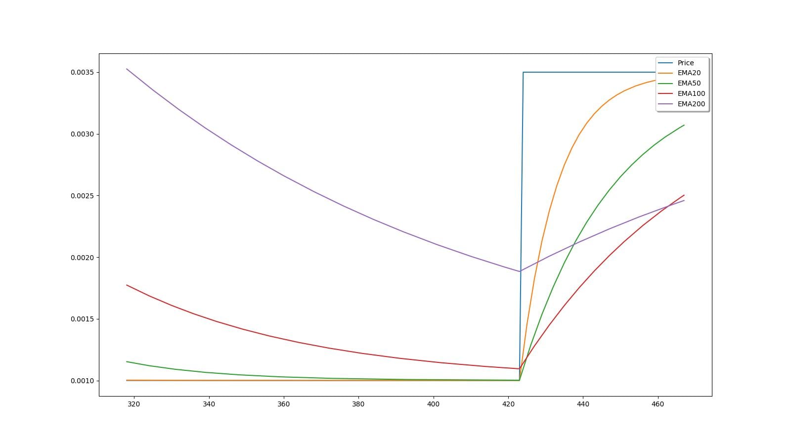 Arcana Network Exponential Moving Averages