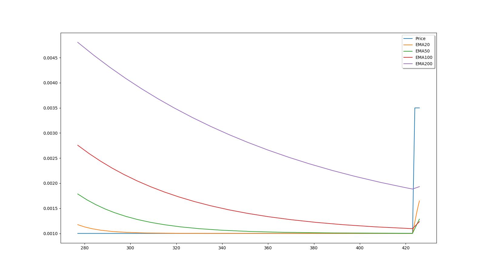 Arcana Network Exponential Moving Averages