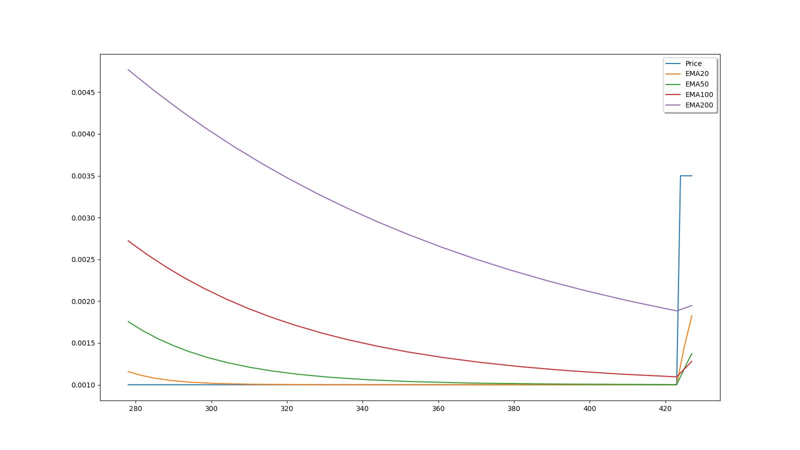 Arcana Network Exponential Moving Averages