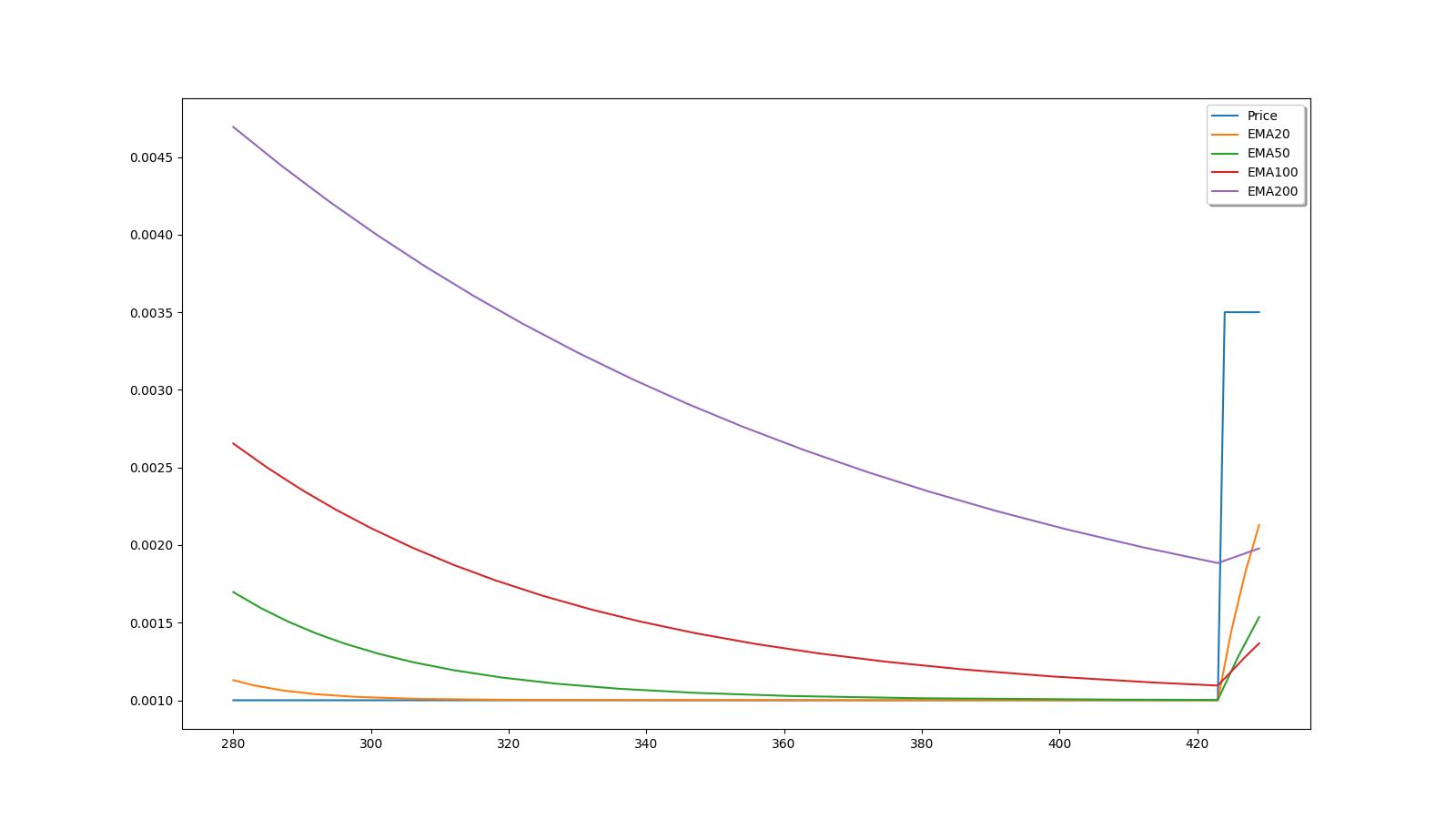 Arcana Network Exponential Moving Averages