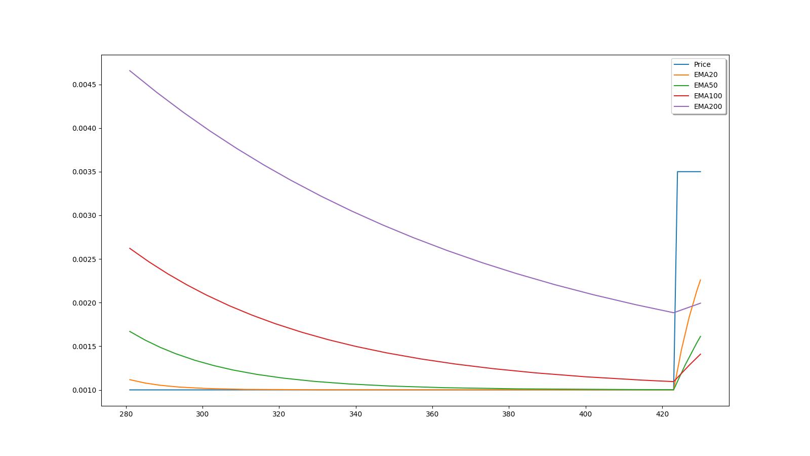 Arcana Network Exponential Moving Averages