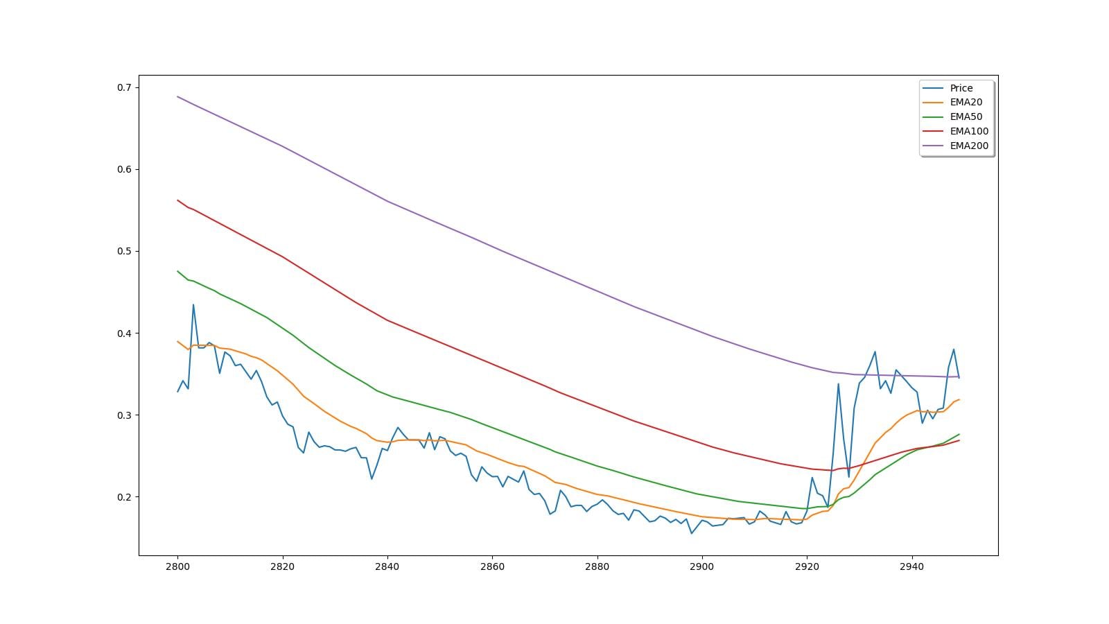 Arcblock Exponential Moving Averages