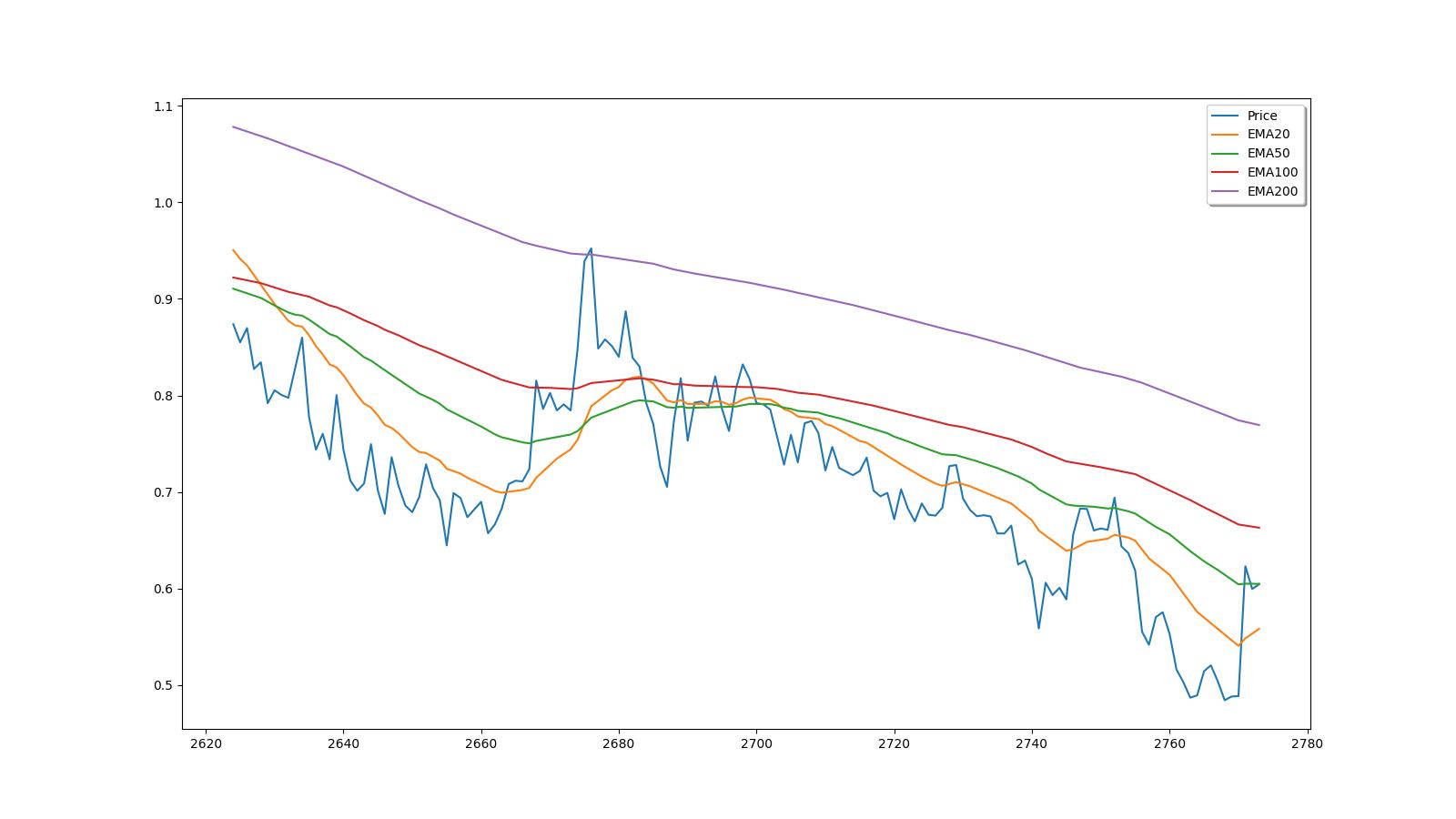 Arcblock Exponential Moving Averages