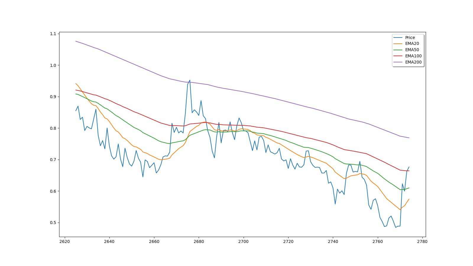 Arcblock Exponential Moving Averages