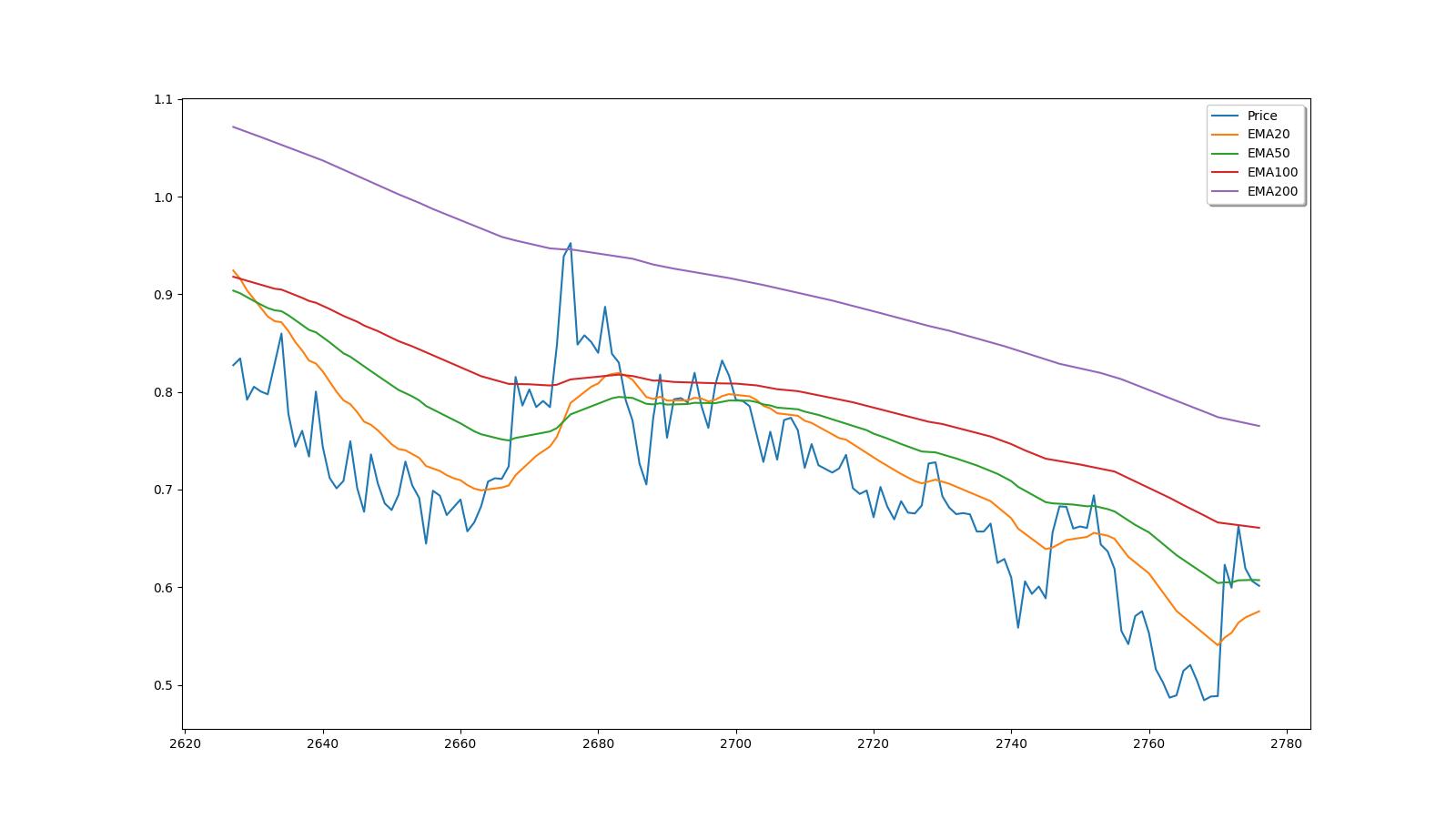Arcblock Exponential Moving Averages