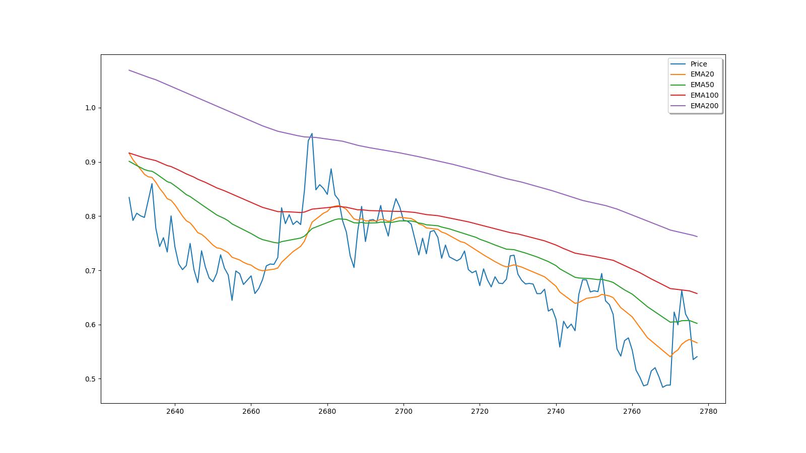 Arcblock Exponential Moving Averages